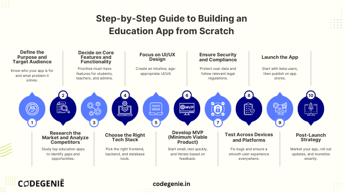 Step-by-Step Guide to Building an Education App from Scratch